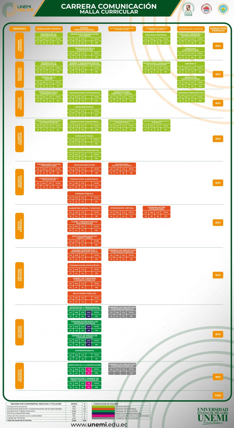 Conoce nuestro pregrado online en Comunicación - UNEMI