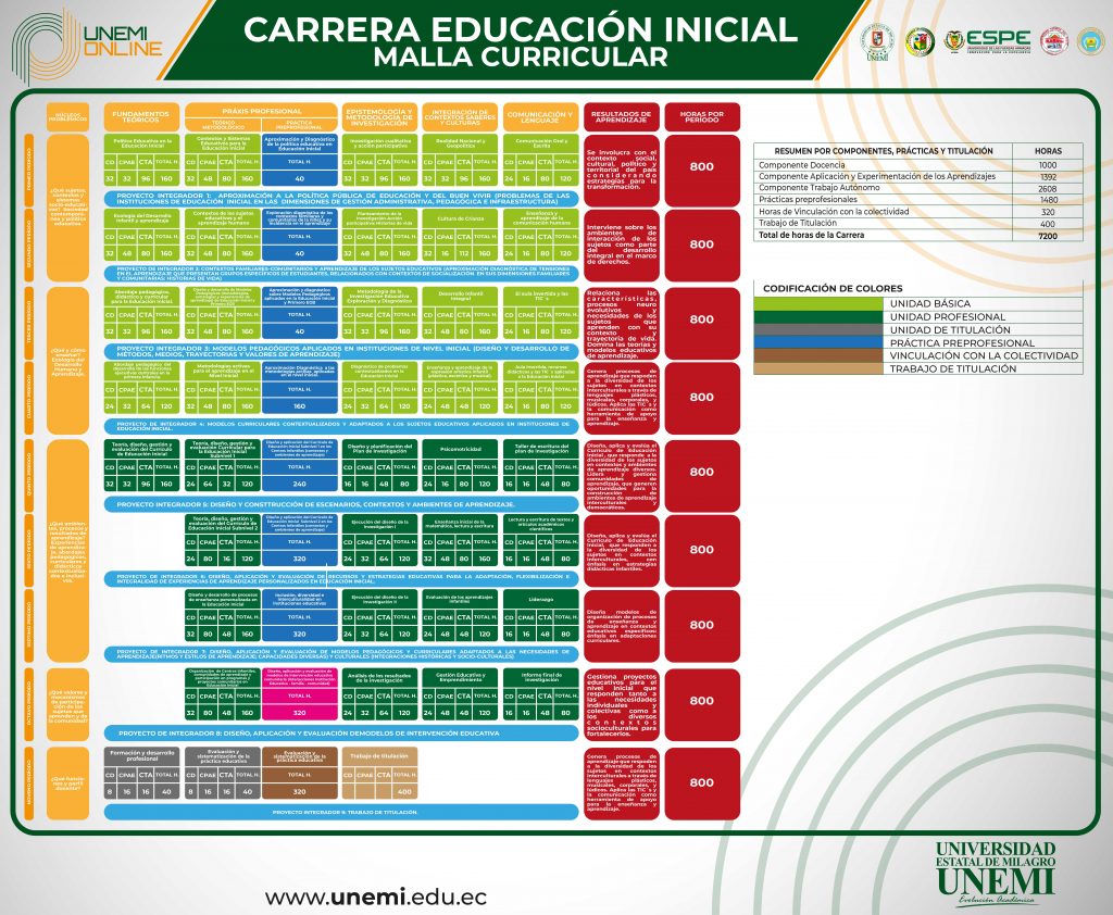Educación Inicial (Modalidad En Línea) – UNEMI
